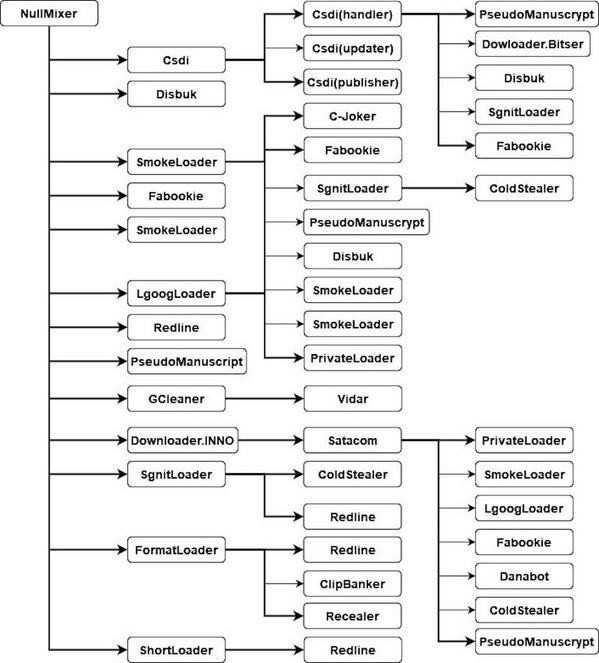PCを大量のマルウェアに感染させるドロッパー「NullMixer」の威力とは？ - TT Malware Log
