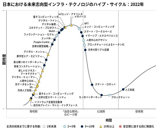 「月データセンター」「6G」が黎明期に 「日本における未来志向型インフラのハイプ・サイクル」ガートナーが2022年版公開 - TT Security Log