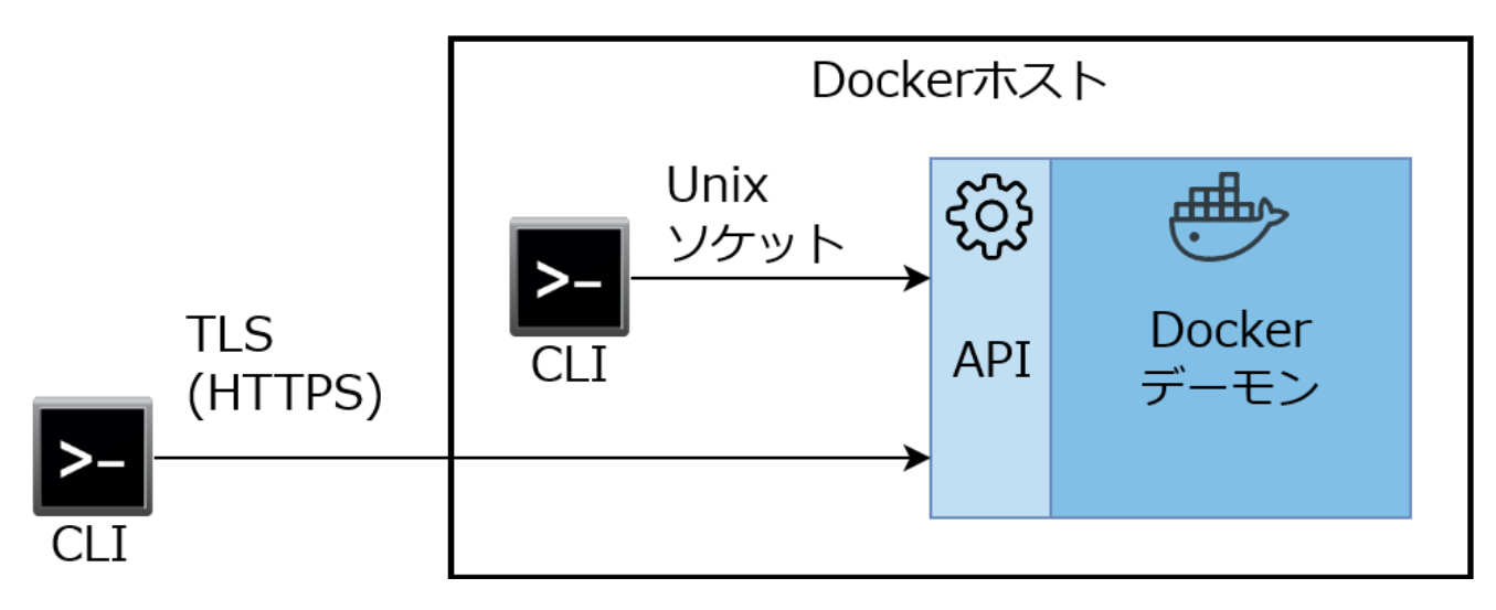 さわって理解する Docker 入門 第6回 Docker Engine の仕組みを体感しよう - TT Security Log