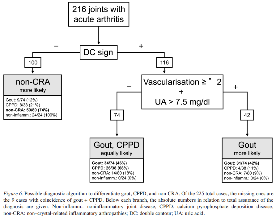 関節エコーのDouble Contour Signは痛風に特異的か？ - リウマチ膠原病徒然日記