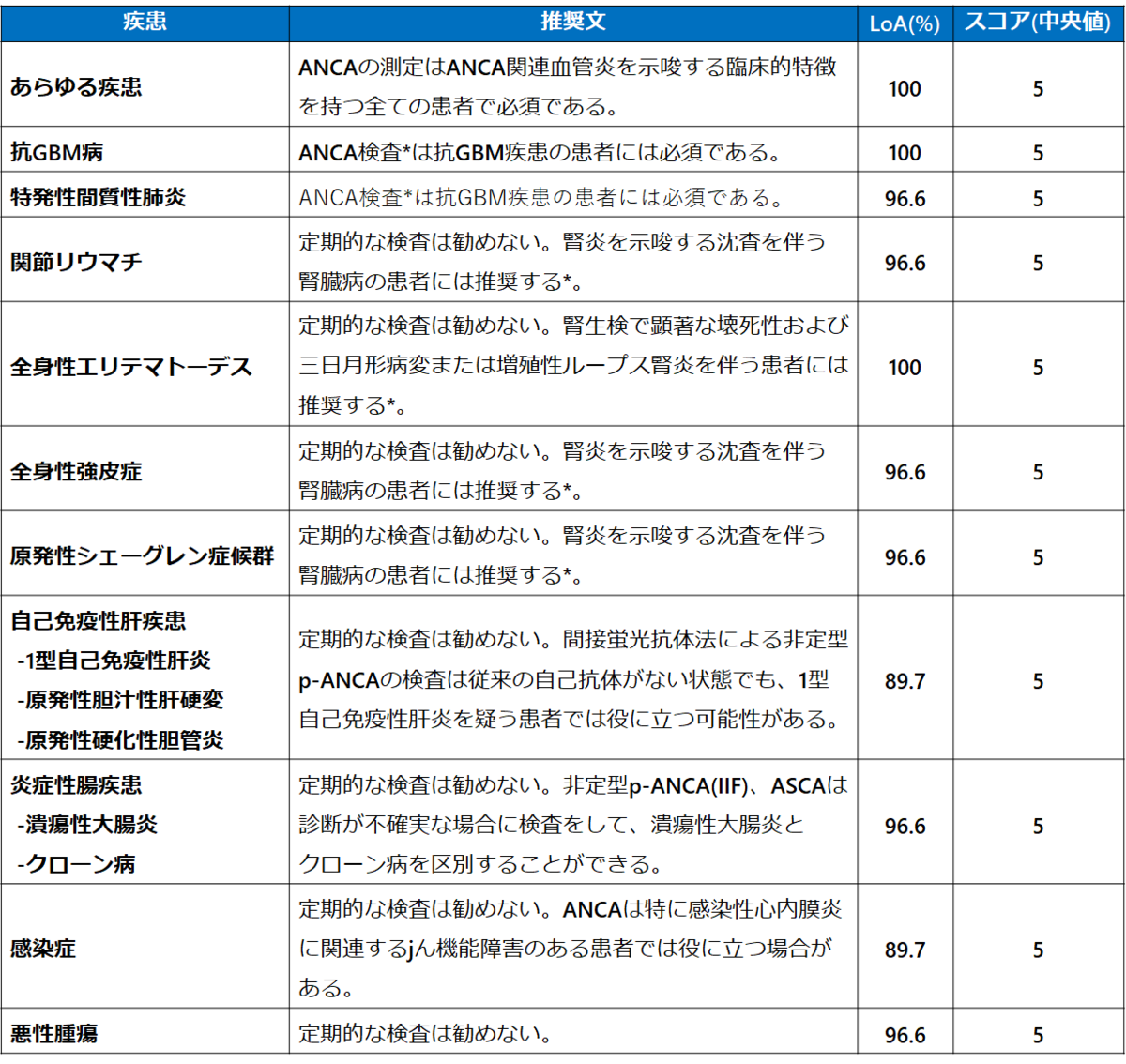 ANCAを測定すべき状況と各検査の感度・特異度~2017年国際的コンセンサスステートより~ - リウマチ膠原病徒然日記