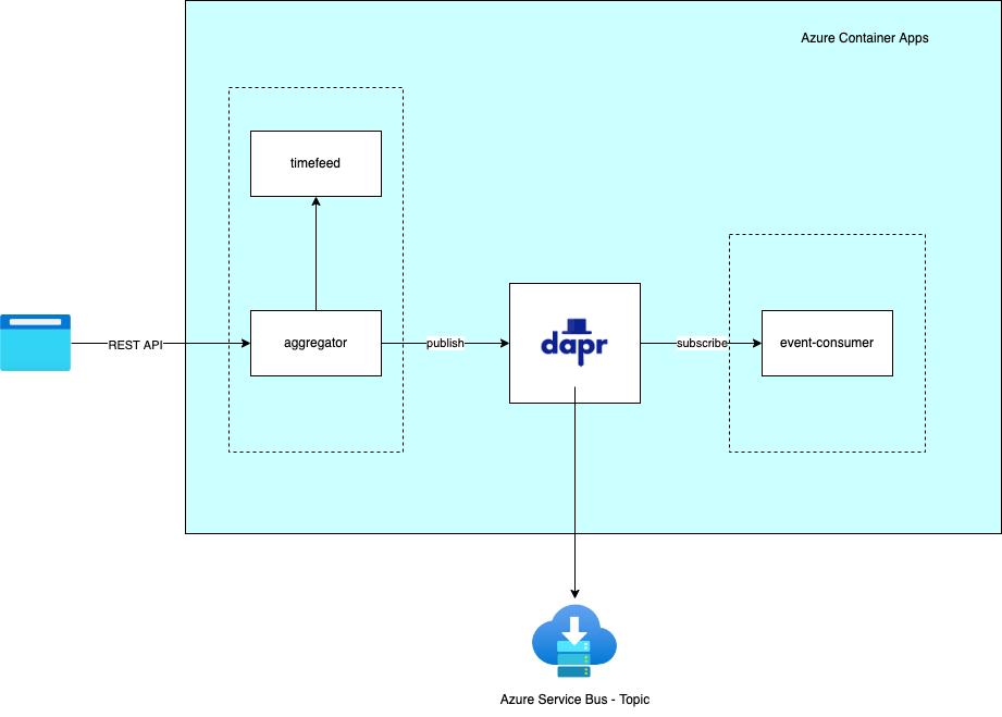 Azure Container AppsでDaprを使ってみる - APC 技術ブログ