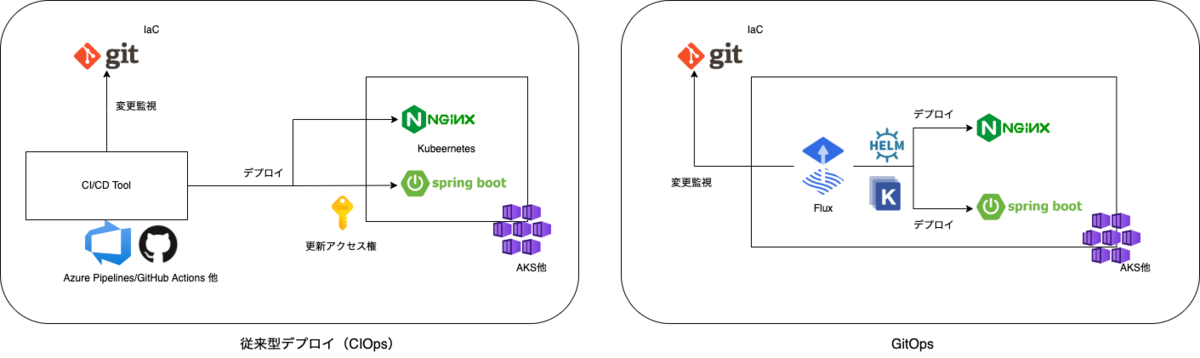 AKSでGitOps（Flux v2)を使う （1） - APC 技術ブログ