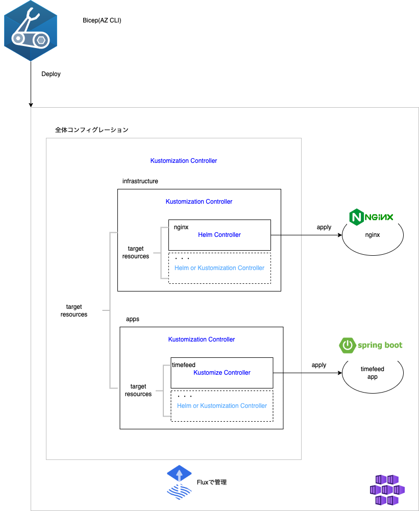 AKSでGitOps（Flux v2)を使う （1） - APC 技術ブログ