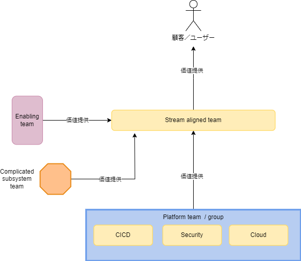 Team Topologies: Platform teamはStream aligned teamである - APC 技術ブログ