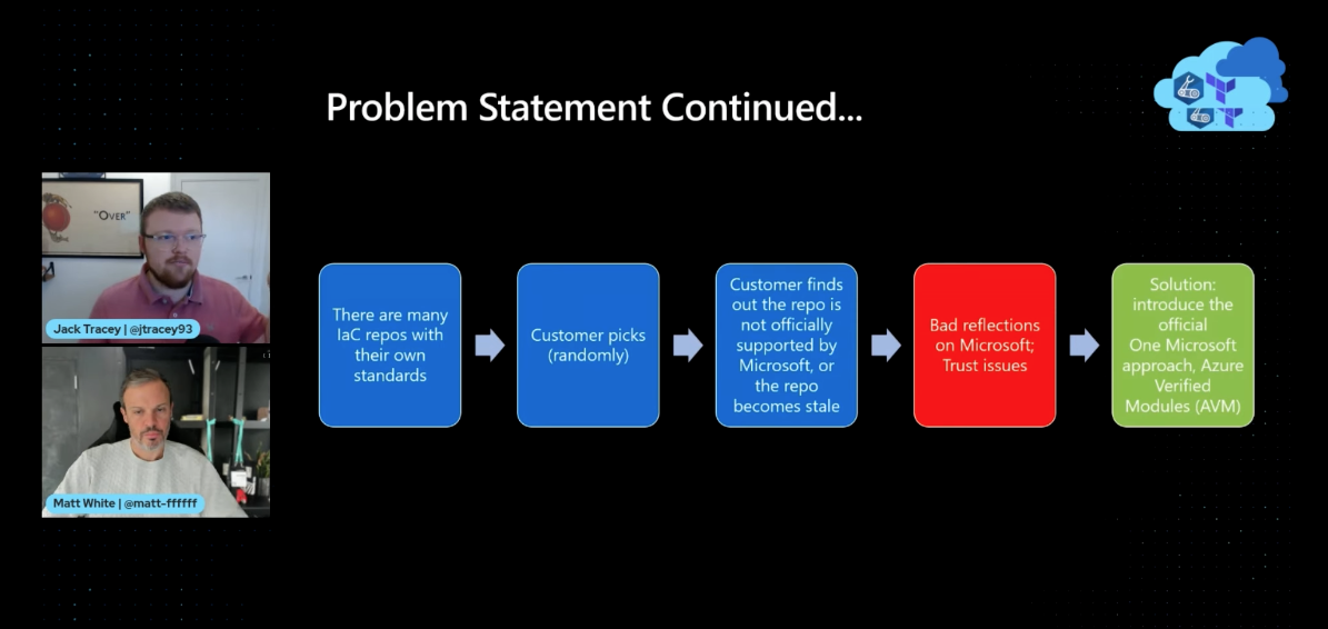 Azure IaCの標準化にMicrosoftが乗り出した： AVM(Azure Verification Module）の紹介 - APC ...