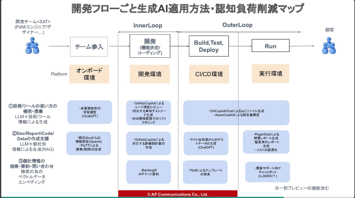 Platform Engineering Kaigi 2024 : 開発者ポータルBackstage＋AzureAIサービスで行う開発生産性の向上のサービスと事例 - APC 技術ブログ
