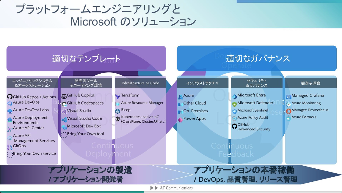 Platform Engineering Kaigi 2024 : 開発者ポータルBackstage＋AzureAIサービスで行う開発生産性の向上のサービスと事例 - APC 技術ブログ