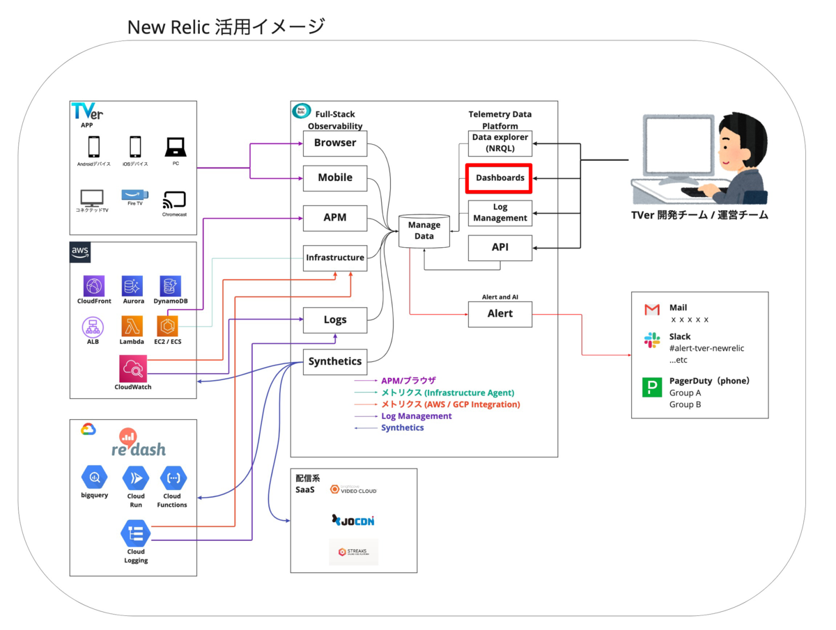 New Relicのダッシュボードを使いやすくするための設計と工夫 #NewRelic #NRUG - TVer Tech Blog