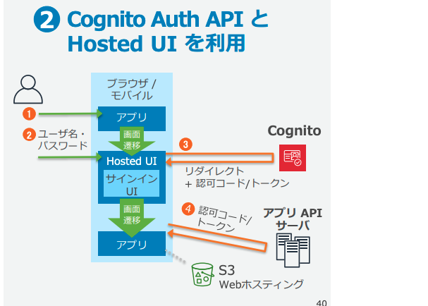 StreamlitとCognitoを使ってログイン機能を実装してみた - REVISIO Tech Blog