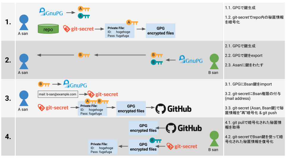 【git】GnuPG x git-secretでcredentialなどの秘匿情報を含むファイルを暗号化して安全にcommitする - その2 ...