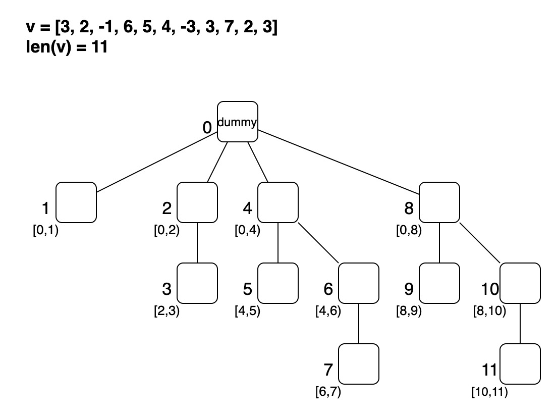 Fenwick Tree(Binary Indexed Tree) で Inversion Number(転倒数) を求める - 2sec