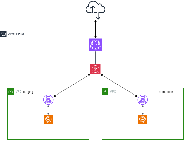 AWS WAF完全に理解した - Azoop Tech Blog