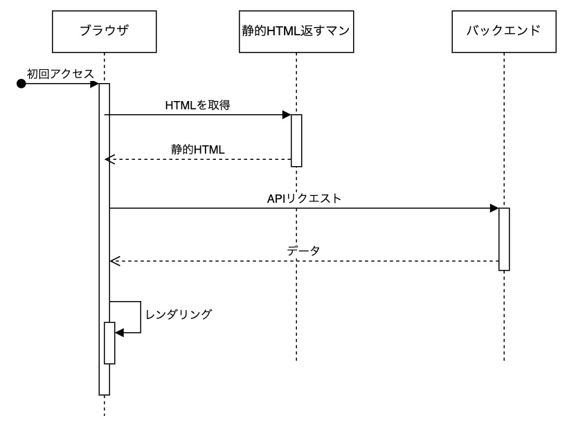 Inertia.js によるSPA実装の効率化とその仕組み - Yappli Tech Blog