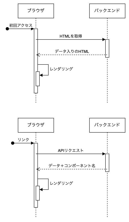 Inertia.js によるSPA実装の効率化とその仕組み - Yappli Tech Blog