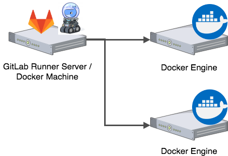 GitLab Runner を Docker Machine の Generic ドライバを使って構築する - ほのぼのぼのぼの