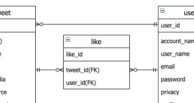 TwitterのER図作成 - Hit the books!!