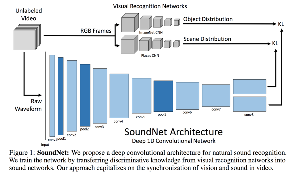 SoundNet: Learning Sound Representations from Unlabeled Video[Aytar et ...