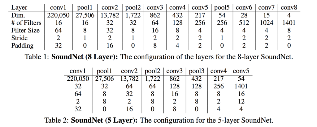 SoundNet: Learning Sound Representations from Unlabeled Video[Aytar et ...
