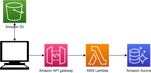 S3 + API gateway + Lambda (+ Aurora) による Serverless 申請フォームの構築 - BASE ...