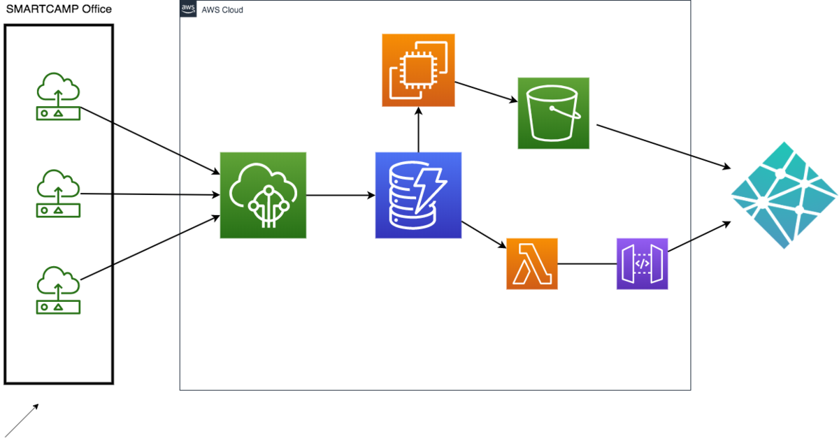 AWS IoTとLambdaとDynamoDBでオフィス環境を可視化してみた - SMARTCAMP Engineer Blog