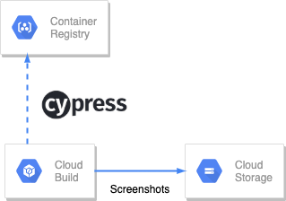 【Cypress】ローカルのCloud BuildでCypressを実行する - UGA Boxxx