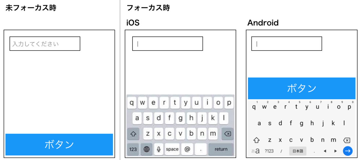 【JavaScript】JavaScriptでスマホのキーボード操作の落とし穴 - UGA Boxxx