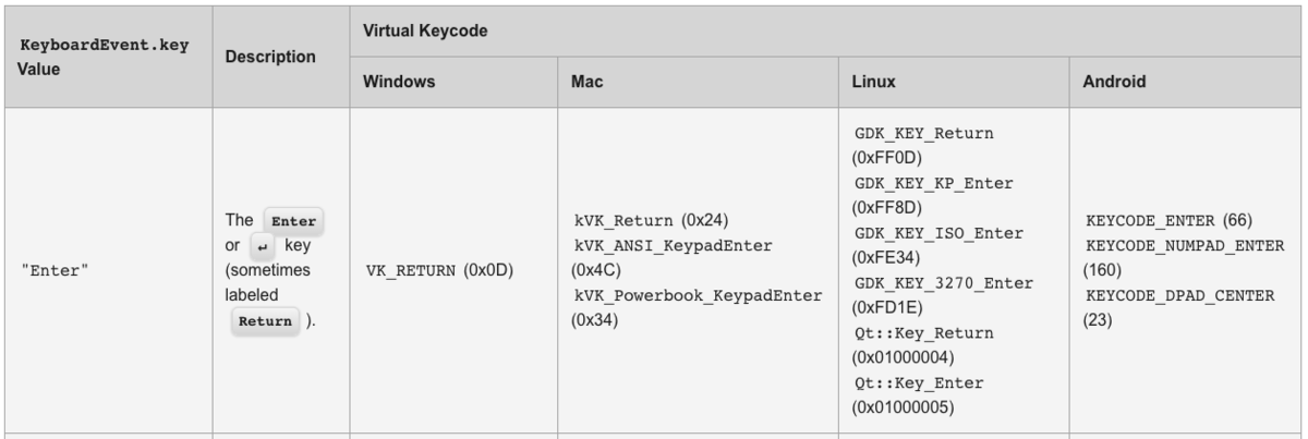 【JavaScript】JavaScriptでスマホのキーボード操作の落とし穴 - UGA Boxxx