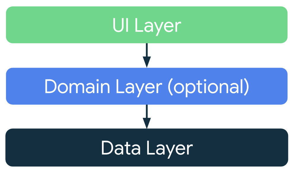 【Architecture】Androidのアーキテクチャ - UGA Boxxx