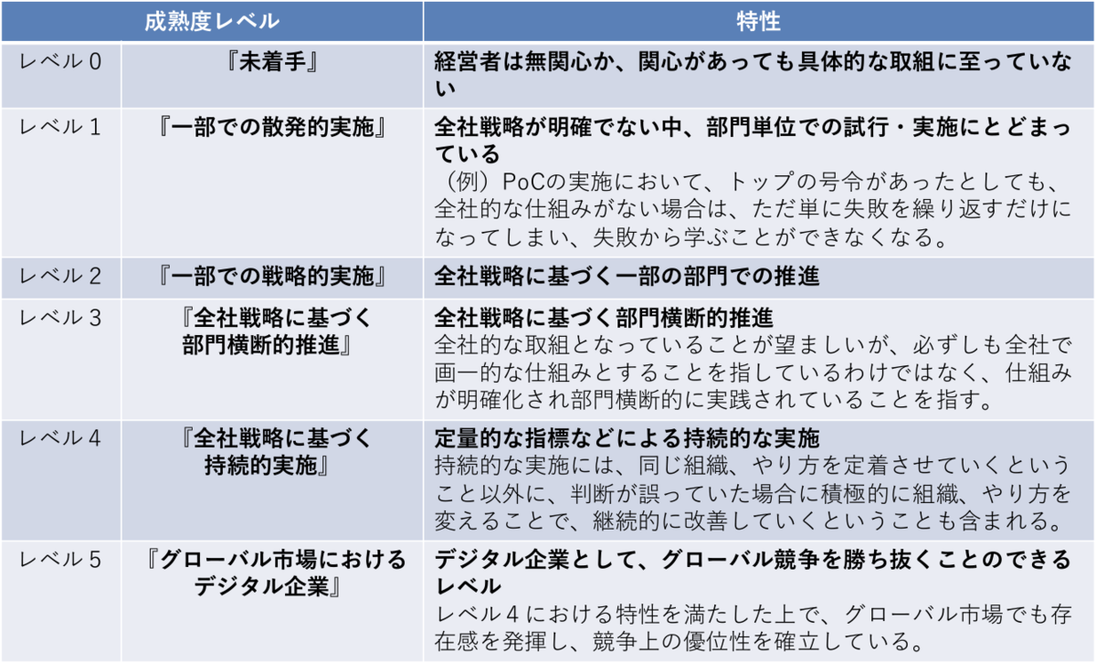 ugoの考えるDXについて - ugo Tech Blog