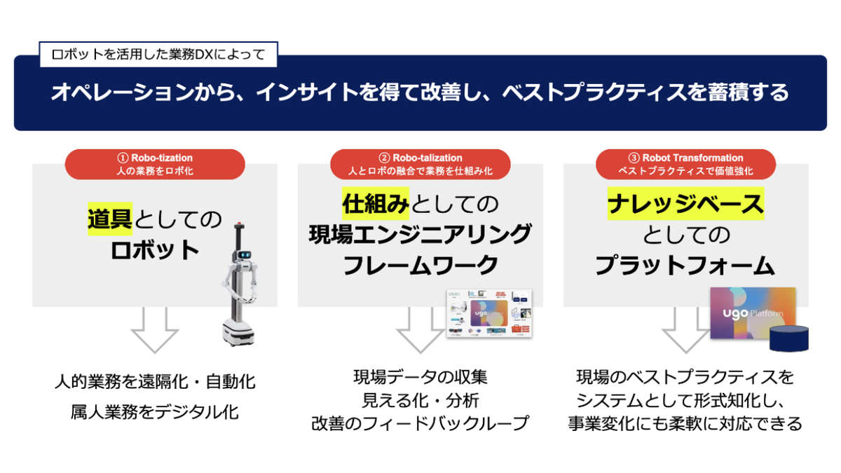 ugoの考えるDXについて - ugo Tech Blog