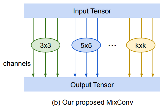 MixConv: Mixed Depthwise Convolutional Kernels - Sleep like a pillow