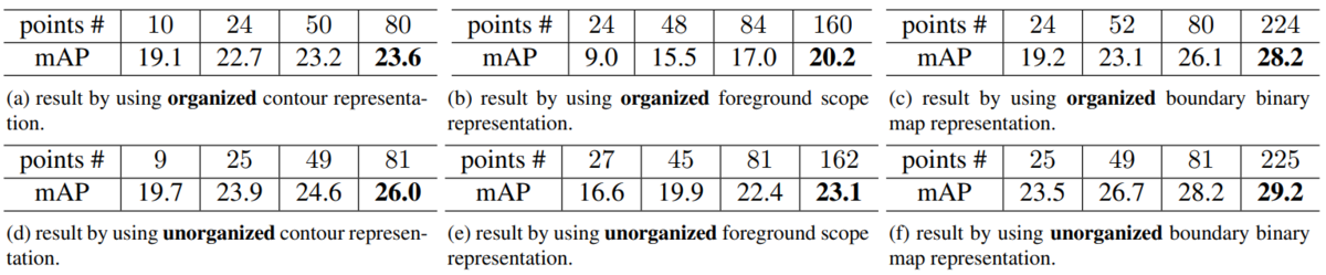 Dense RepPoints: Representing Visual Objects with Dense Point Sets - Sleep like a pillow