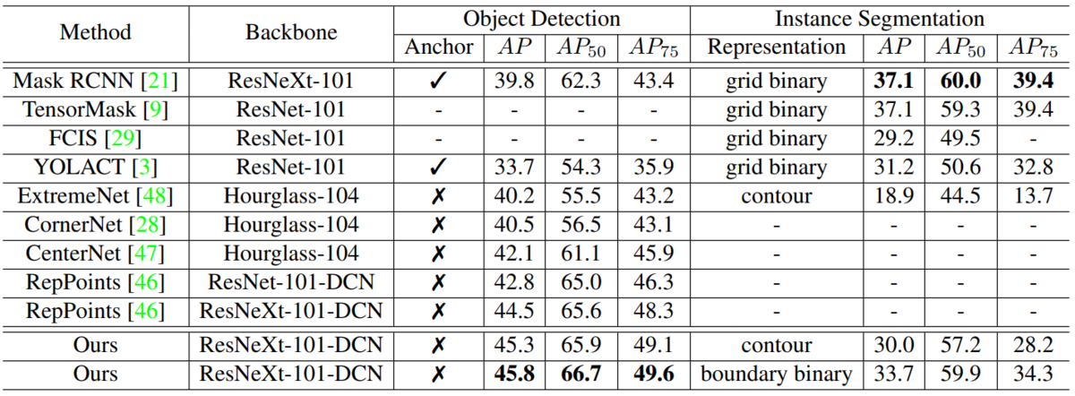 Dense RepPoints: Representing Visual Objects with Dense Point Sets - Sleep like a pillow