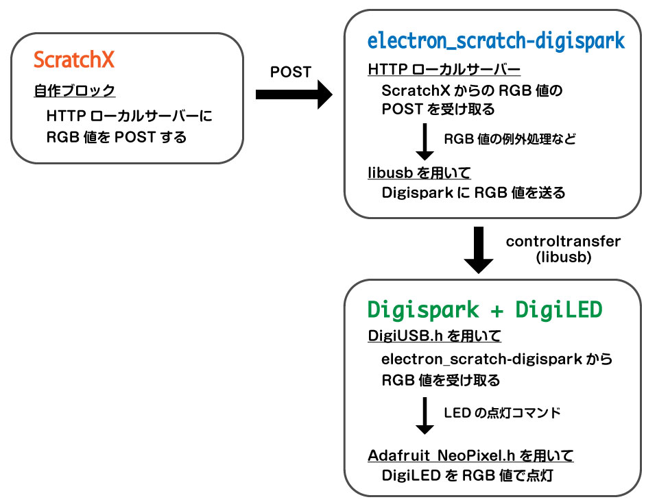 node.js+ScratchX+Digisparkでプログラミング教室をやった - uitspitss blog