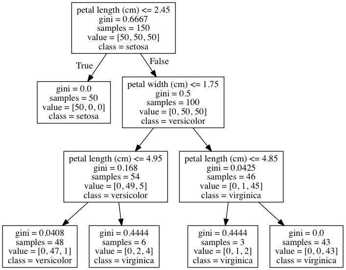 scikit-learnの決定木をexport_graphvizで可視化する - superi
