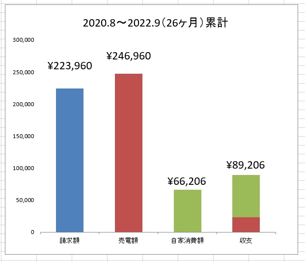 電気代9月分 - uma-chuのブログ