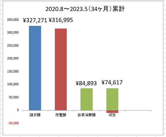 電気代【2023.5】 - uma-chuのブログ