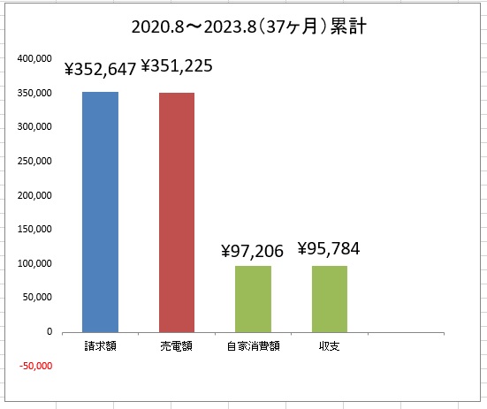 電気代【2023.8】 - uma-chuのブログ