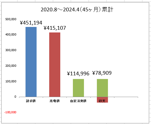 電気代【2024.4】 - uma-chuのブログ