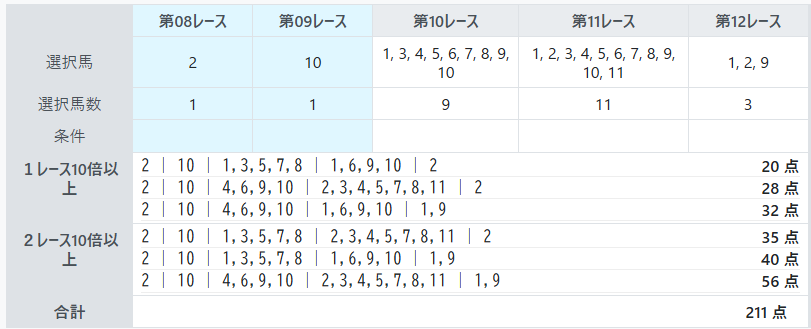 2025年08月03日(日) 夢の盛岡WIN5!【WIN5的中！！】 - 身の丈ギャンブル！