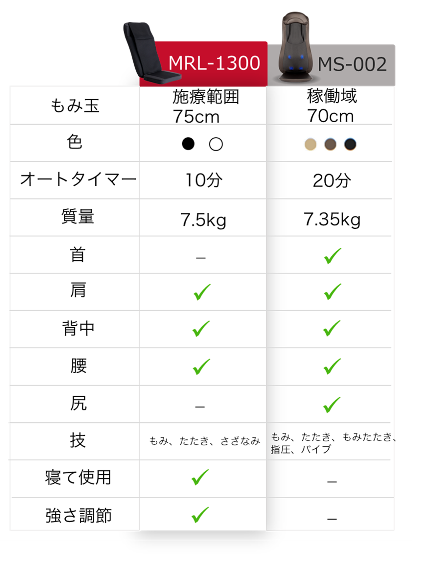 MRL-1300 マイリラ シートマッサージャーを導入 - おうまさん