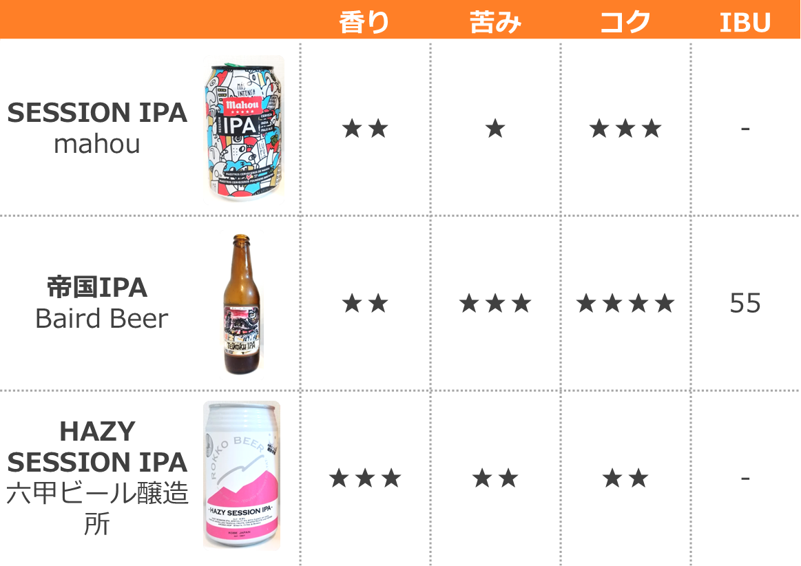 IPAビールの飲み比べ！パンチのある香りと苦みを味わいたい方へ part 7 - うめねこ分析