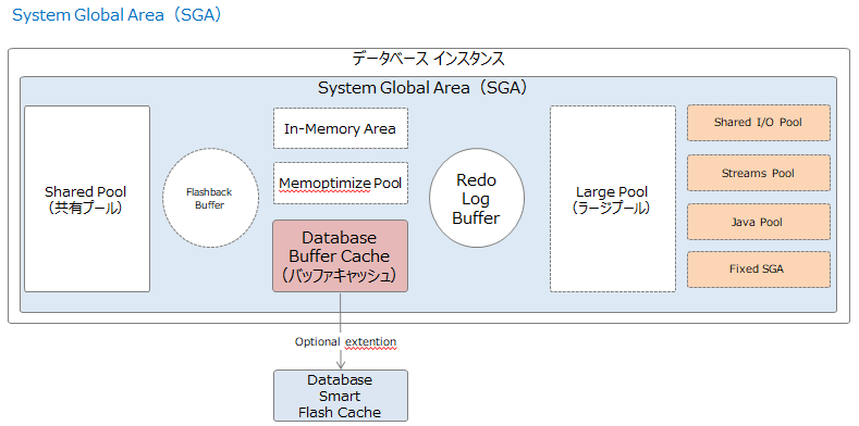 Oracle データベース アーキテクチャ（SGA） - GAGA LIFE.