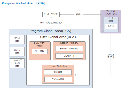 Oracle データベース アーキテクチャ（PGA） - GAGA LIFE.