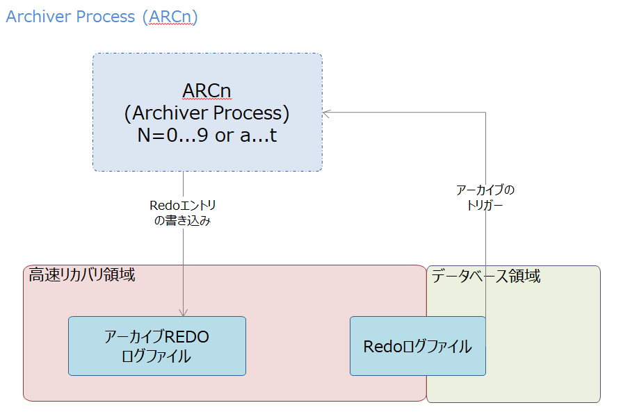 Oracle データベース アーキテクチャ(Archiver Process (ARCn)) - GAGA LIFE.