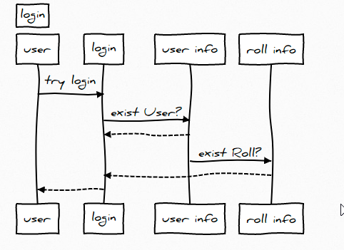 簡易シーケンス図が簡単に描けるjs-sequence-diagramsがかわいくていいかんじ - テストする人。