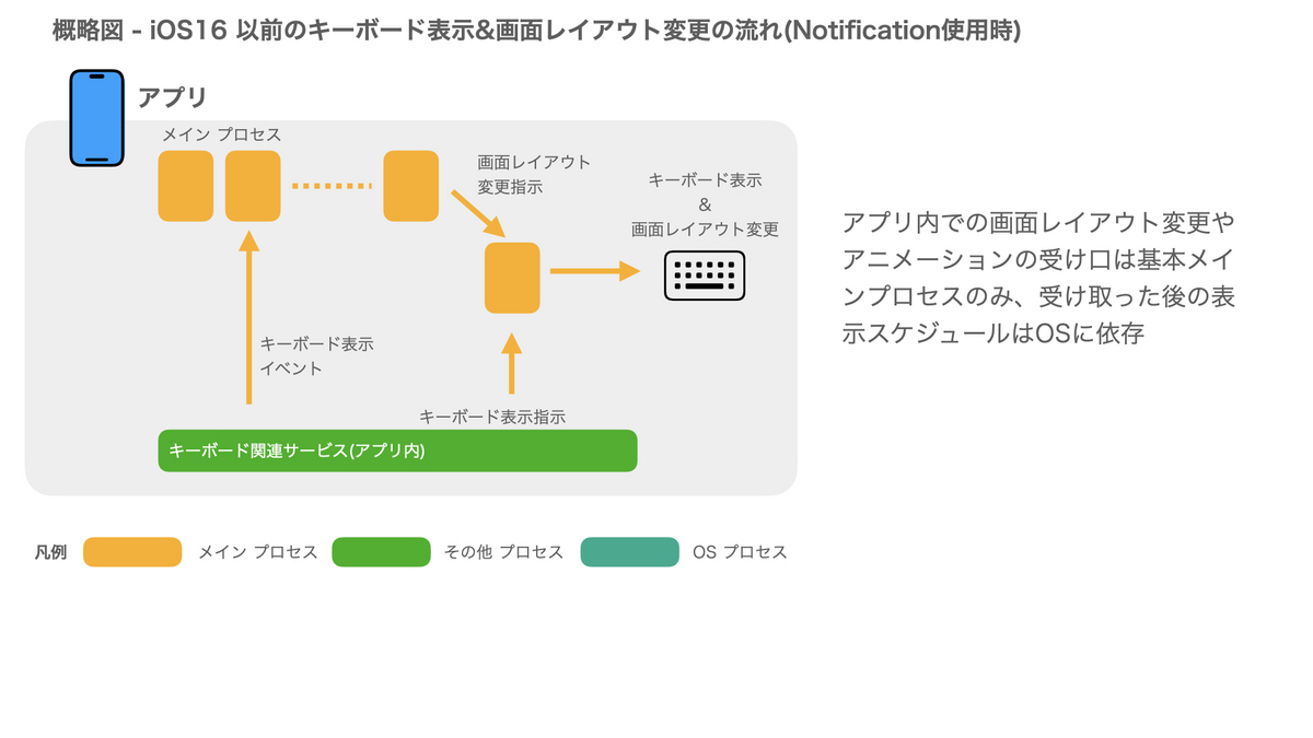 iOS17でのキーボード仕様変更&新機能 - ユニファ開発者ブログ