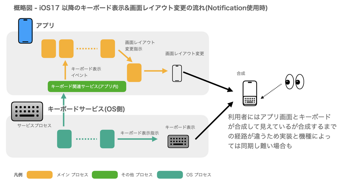 iOS17でのキーボード仕様変更&新機能 - ユニファ開発者ブログ