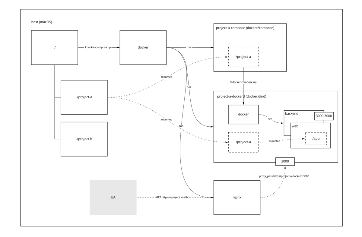 Docker-in-Docker で複数の docker-compose を同時に立ち上げる - upinetree's memo